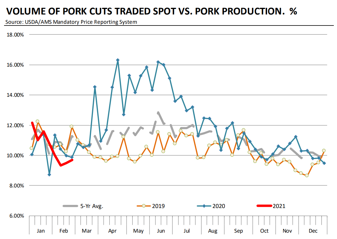 Tighter Supply and Weather Disruptions Impact Wholesale Pork Prices ...