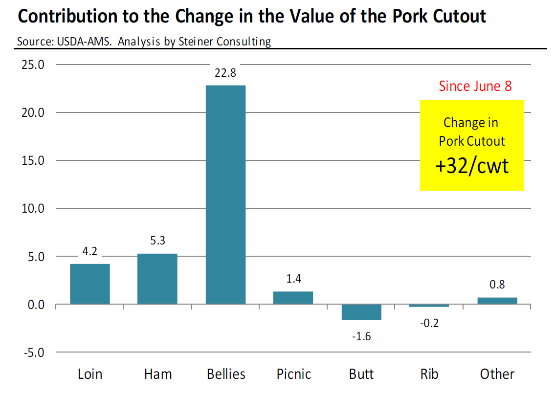 Ham And Belly Price Gains Underpin Cutout - Pork Checkoff