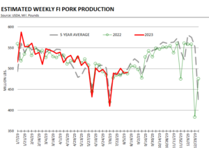 Higher Production And Yet Less Domestic Supply - Pork Checkoff